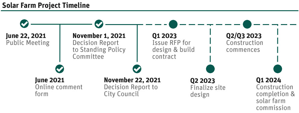 Dundonald Avenue Solar Farm | Saskatoon.ca