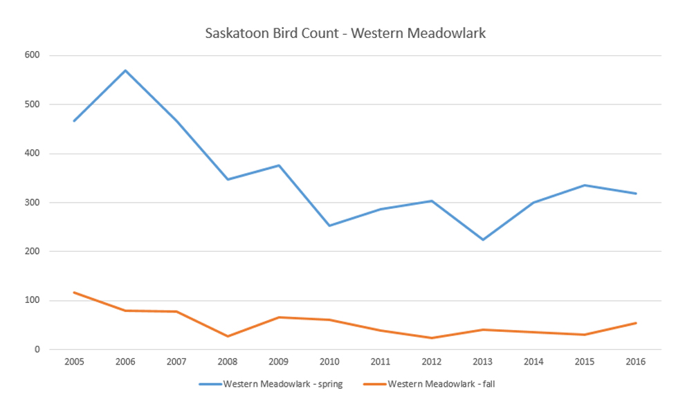 Bird Population Count | Saskatoon.ca
