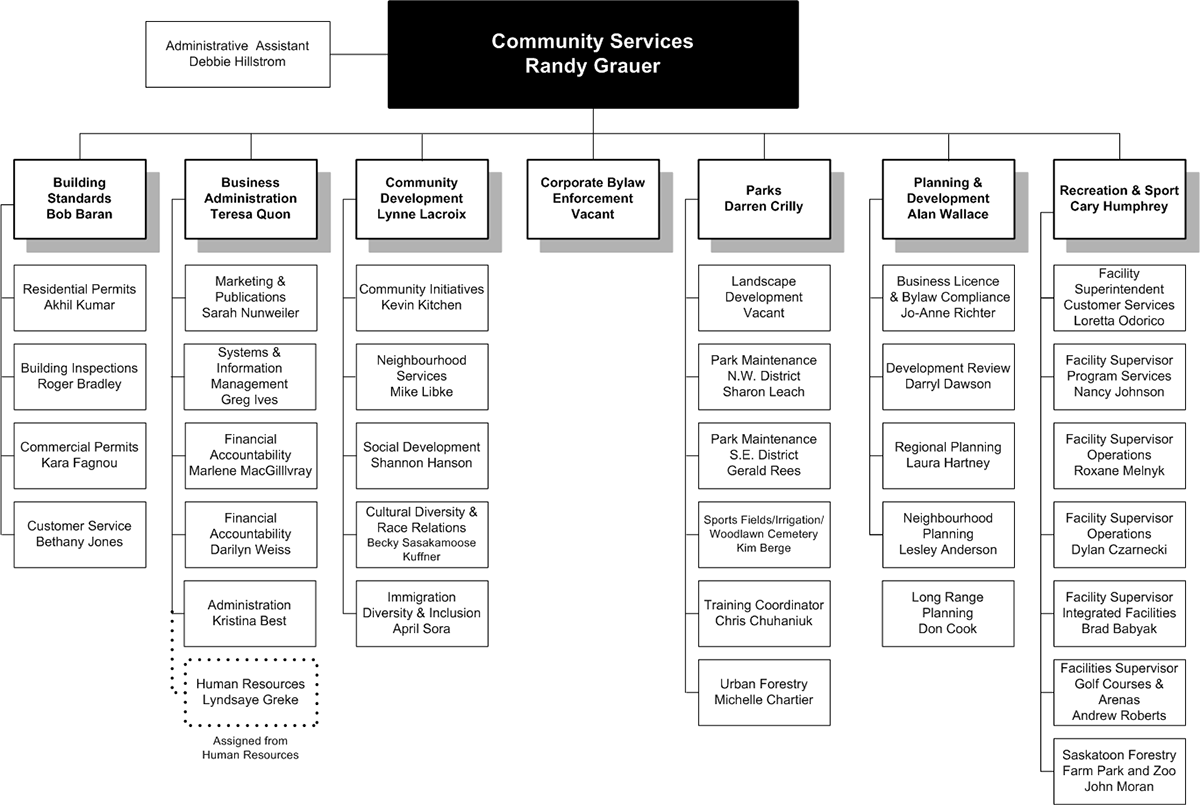 Organizational Charts | Saskatoon.ca